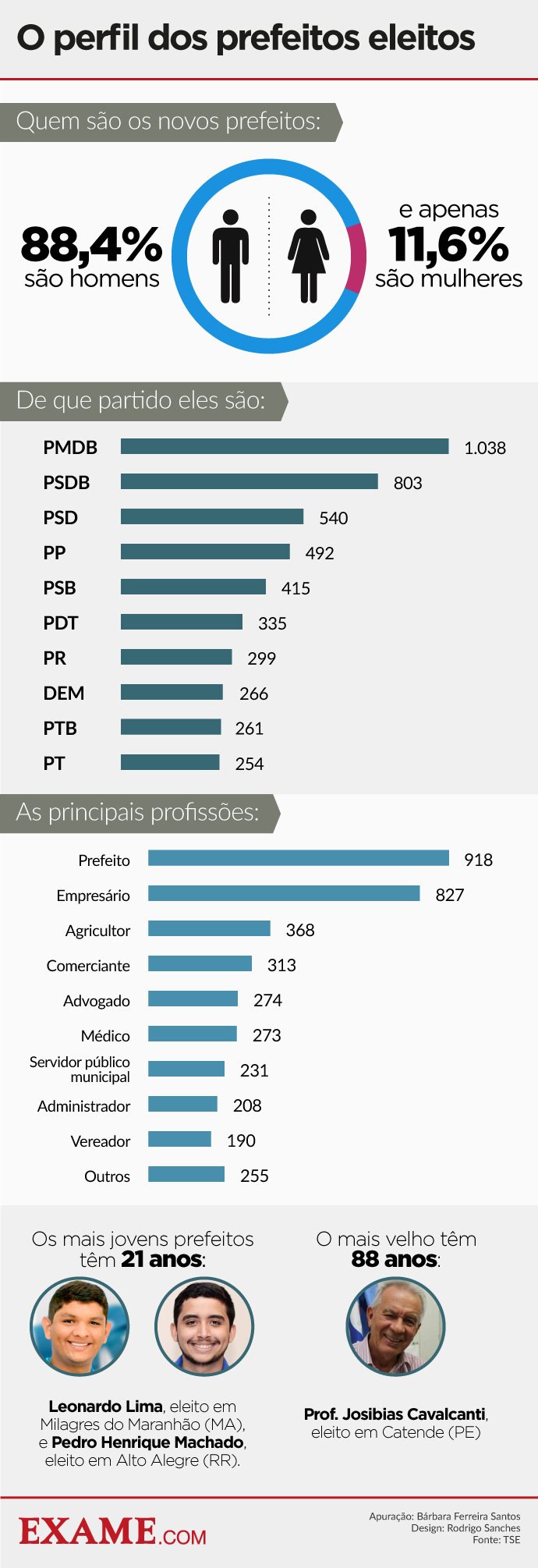 Quem são os novos prefeitos do Brasil | Exame