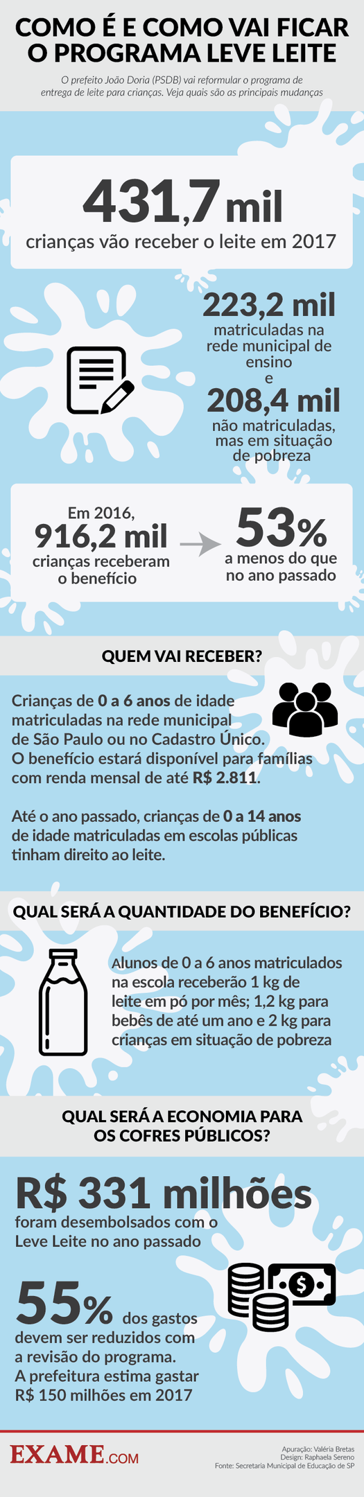 O que muda com as alterações no programa Leve Leite? | Exame