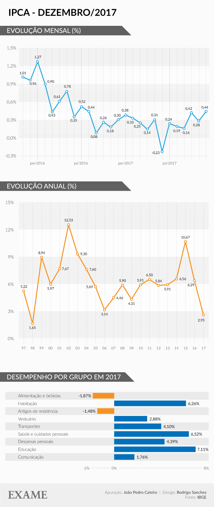Veja no gráfico o sobe e desce da inflação nos últimos 20 anos | Exame