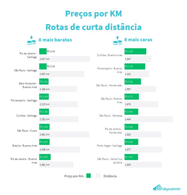 Os voos com o melhor custo-benefício no Brasil e no exterior | Exame