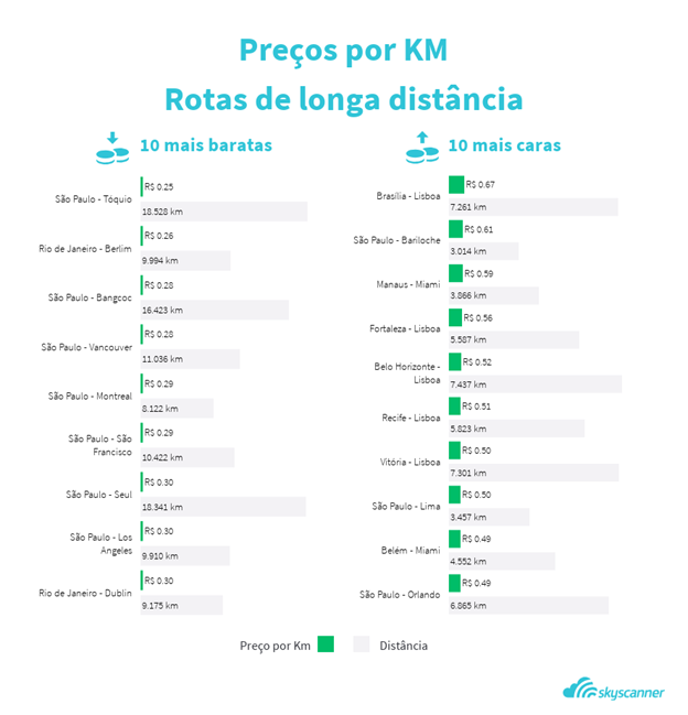 Os voos com o melhor custo-benefício no Brasil e no exterior | Exame