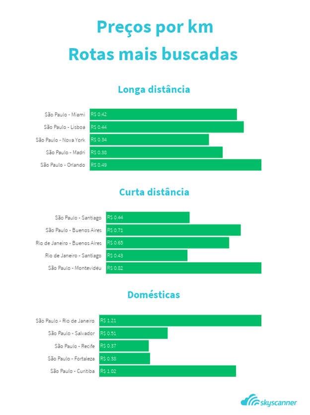 Os voos com o melhor custo-benefício no Brasil e no exterior | Exame