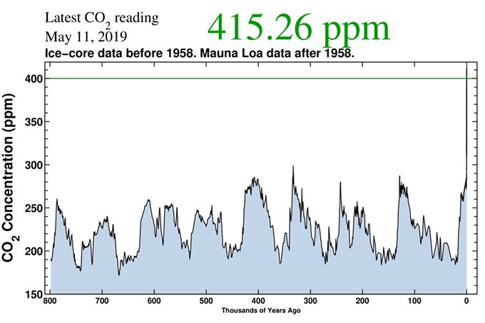 Níveis de CO2 na atmosfera aumentaram de forma nunca vista antes | Exame