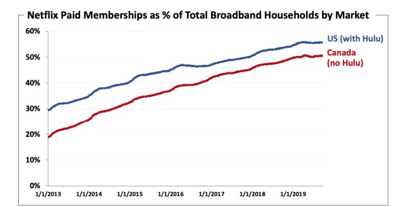 Netflix sobre concorrentes: "somos todos pequenos perto da TV" | Exame