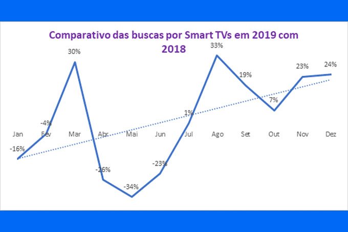 As 15 Smart TVs mais procuradas de 2019 | Exame