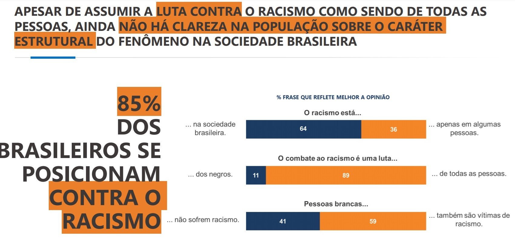 No Brasil, 84% percebe racismo, mas apenas 4% se considera ...