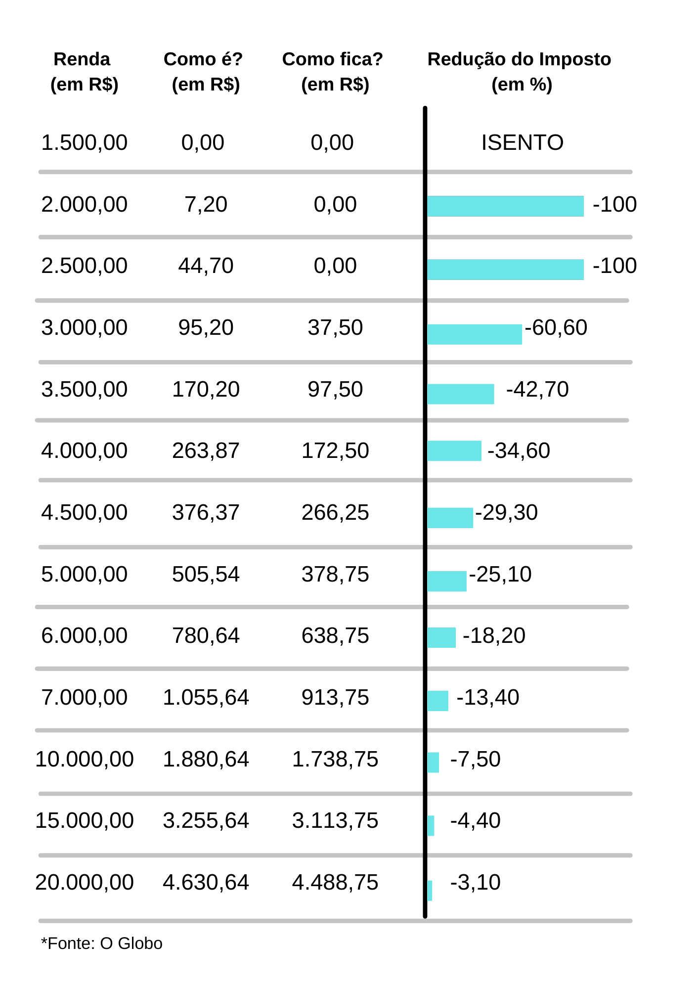Nova tabela do IR: veja quanto você vai pagar se projeto for aprovado ...