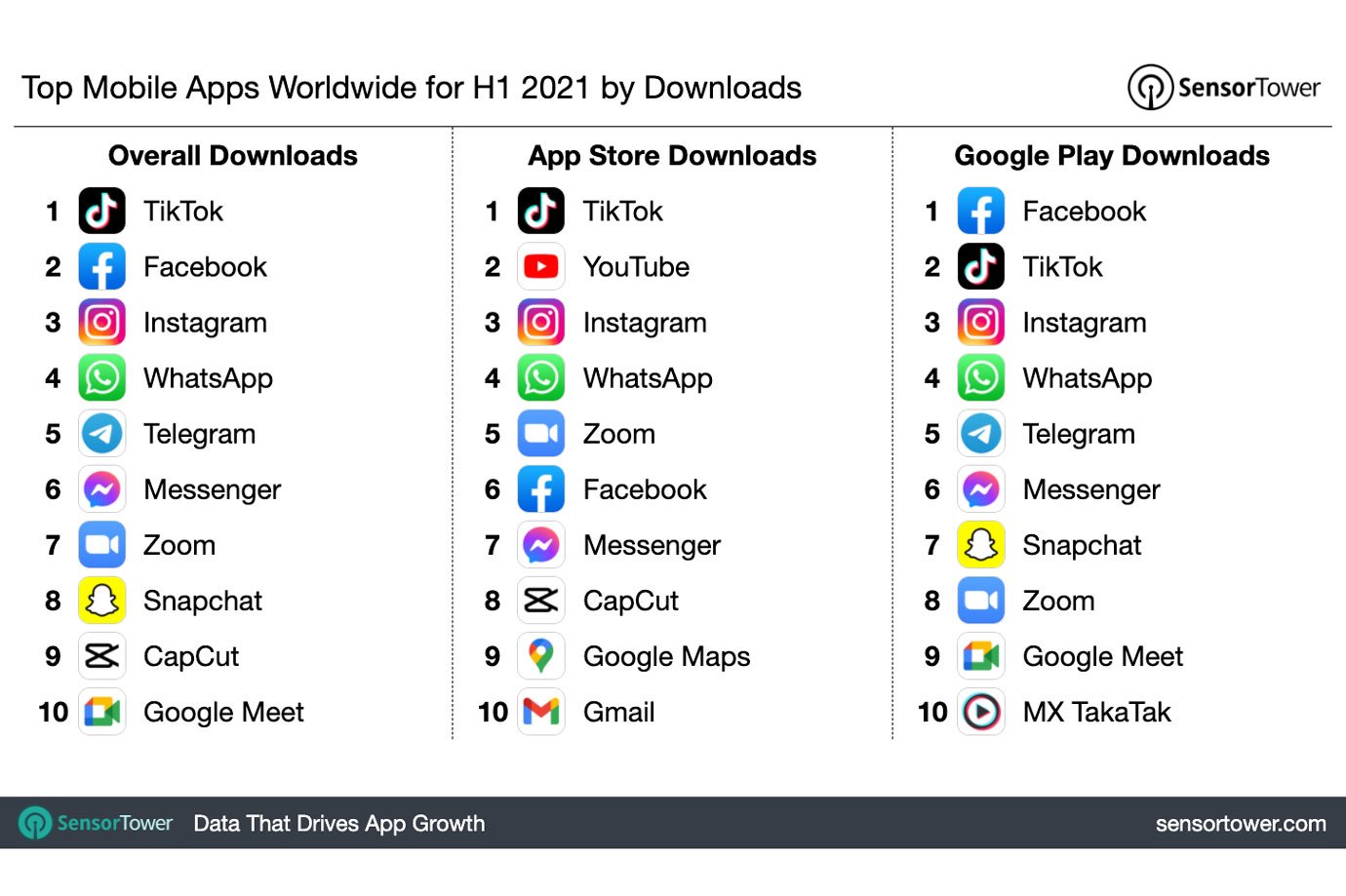 Estes são os dez aplicativos mais baixados de 2021 | Exame