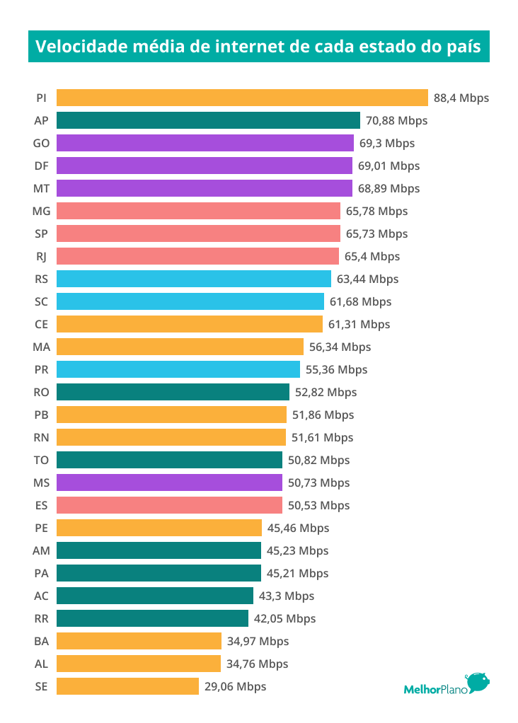 Saiba qual estado tem a internet mais rápida do país — e não é São ...