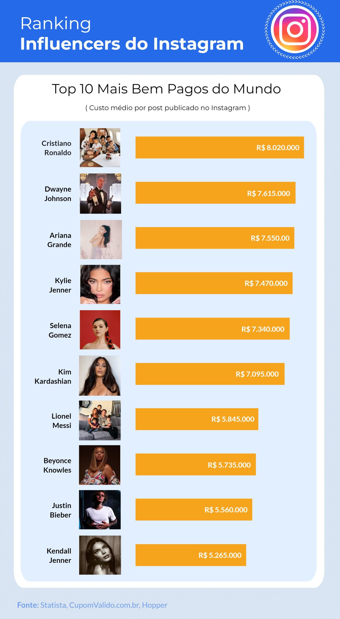 Os 10 influenciadores que mais lucram com o Instagram | Exame