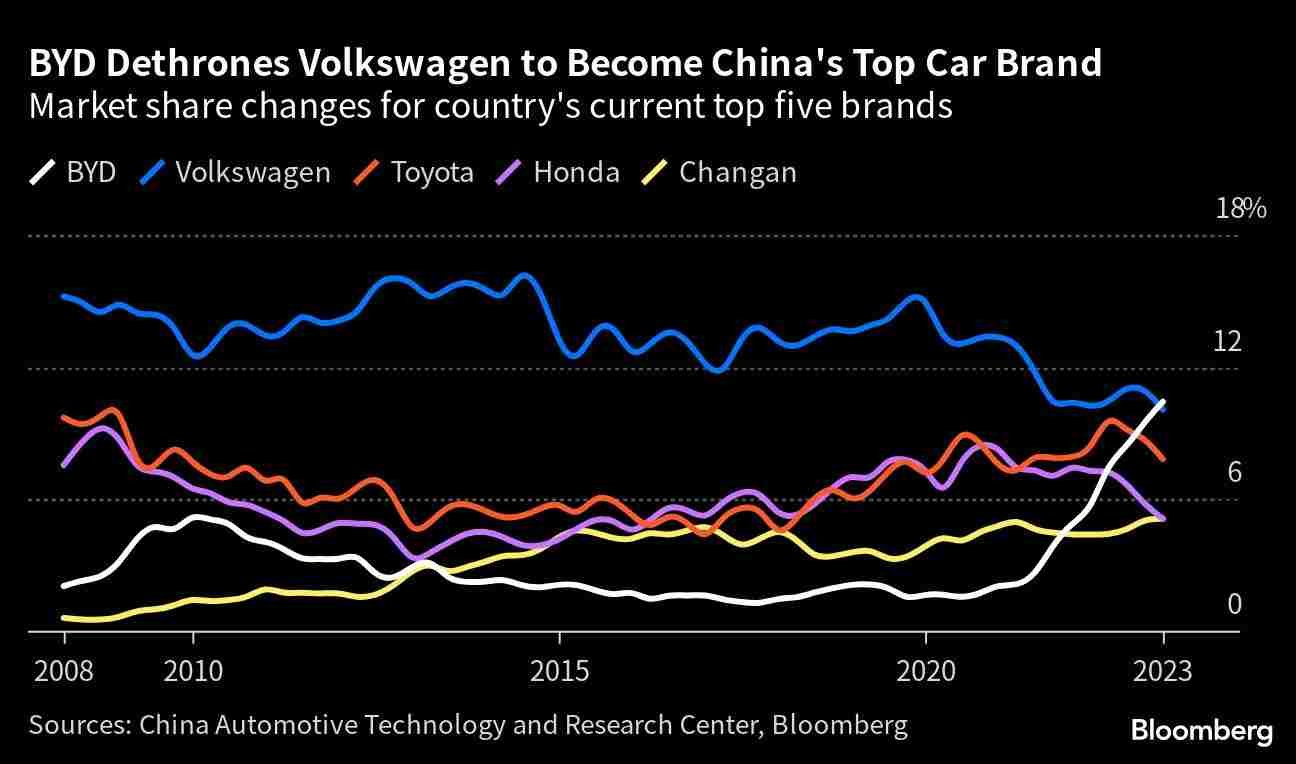 BYD supera VW na China em vendas no 1° tri e indica mudança profunda no ...
