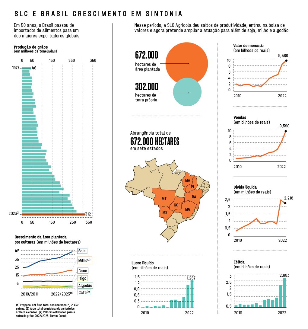 SLC: a empresa que alimenta o mundo | Exame