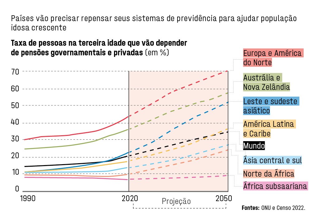 Como o envelhecimento populacional vai impactar a economia global | Exame
