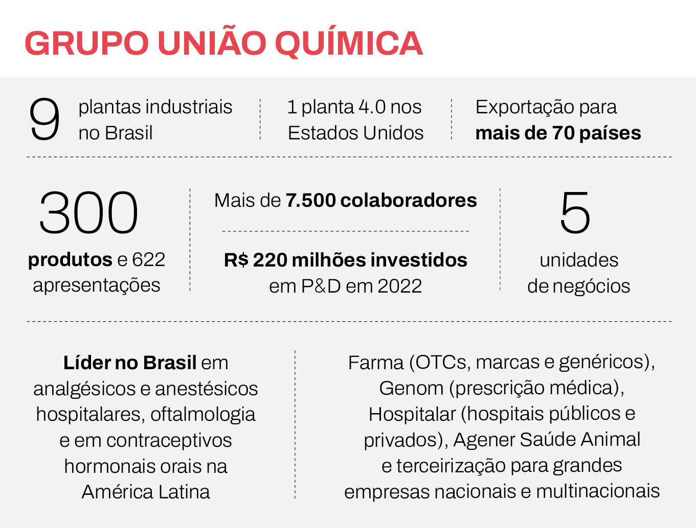 Inovação e tecnologia no DNA: o que faz a União Química ser destaque no ...