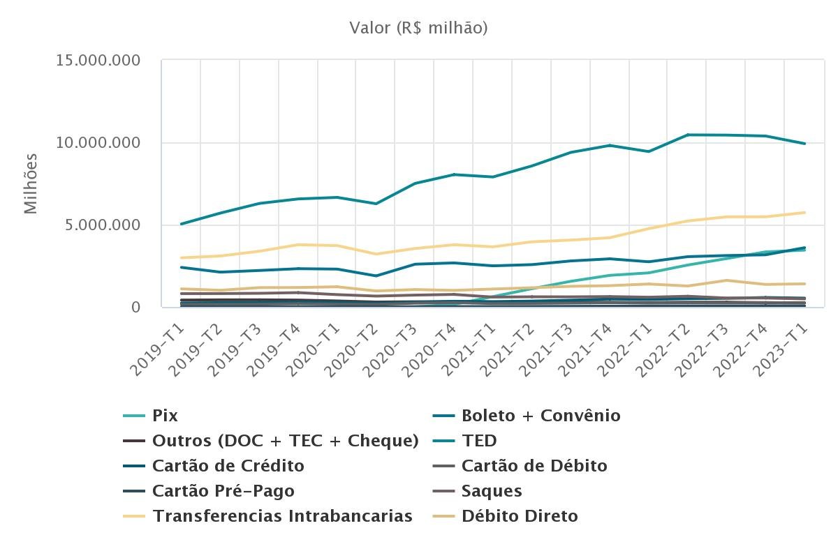 Pix completa 3 anos com mais de 155 milhões de usuários e R$ 1,5 ...