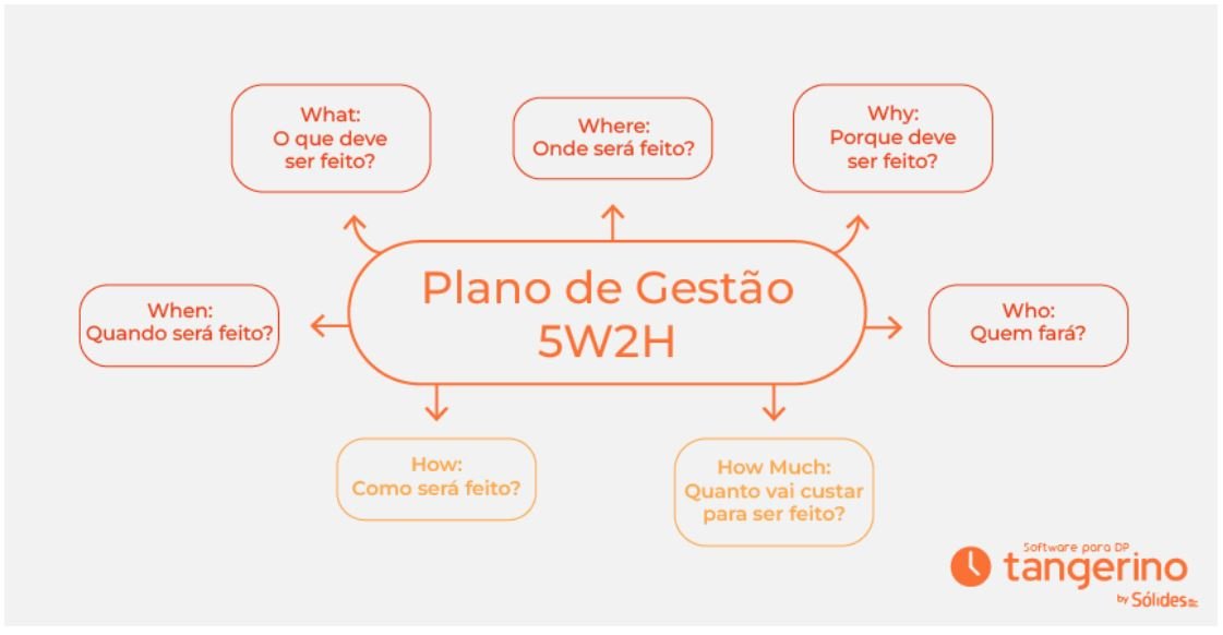 O que é 5W2H e como fazer um plano de ação | Exame