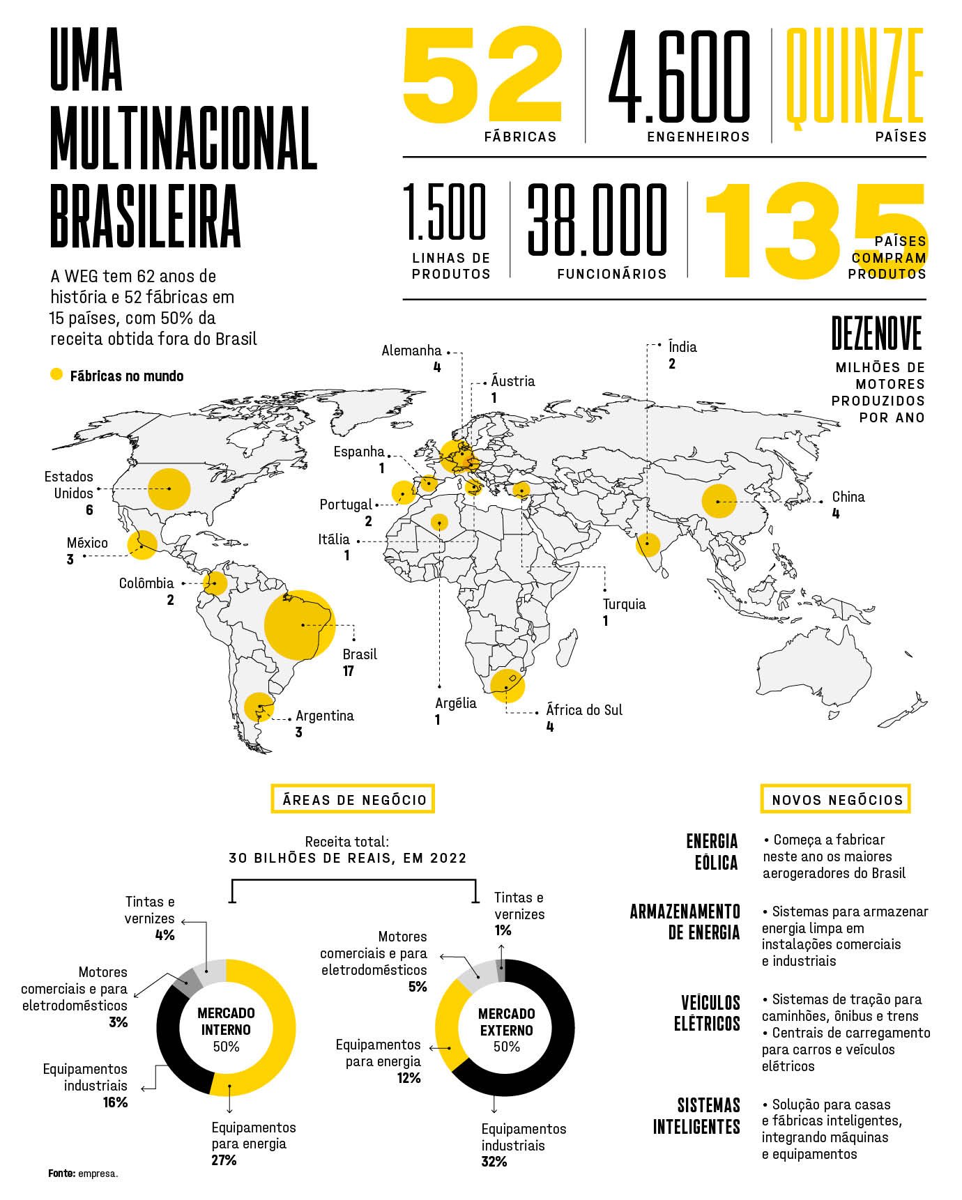 O triunfo da energia verde: por que a WEG começa agora a fase mais ...
