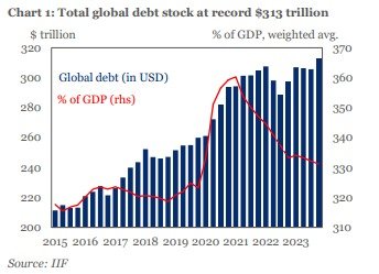IIF: Dívida global atinge valor recorde de US$ 313 trilhões, ou 330% do ...