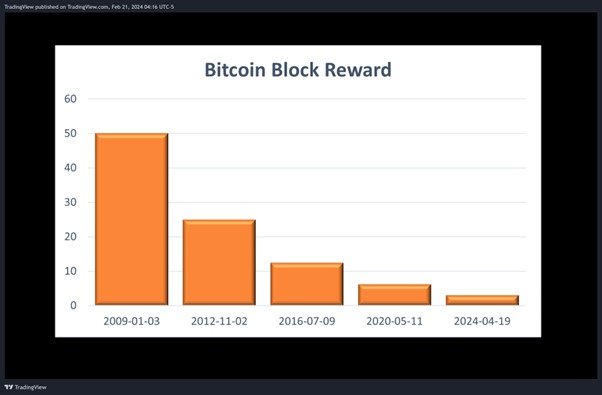 O que é o halving do bitcoin? Aqui está tudo o que você precisa saber | Exame