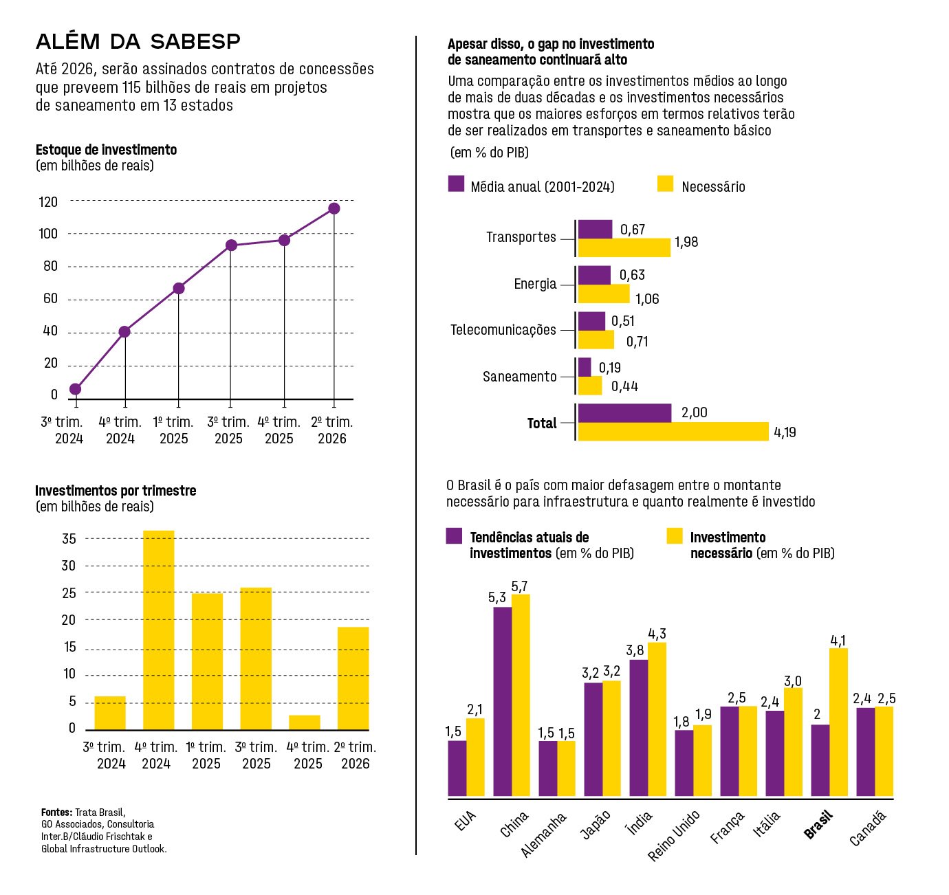 O plano da nova Sabesp: empresa corre para investir R$ 68 bilhões até ...
