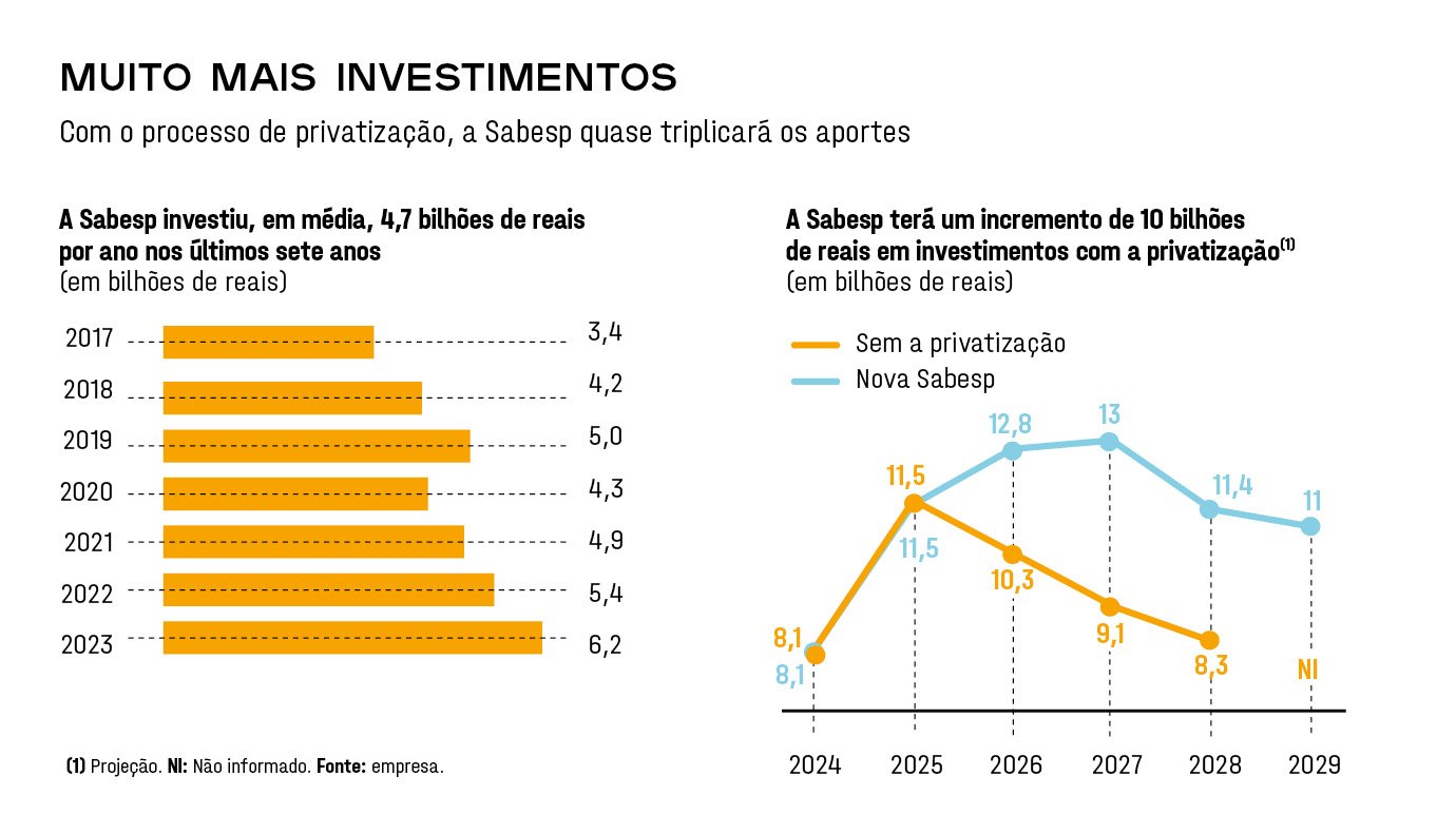 O plano da nova Sabesp: empresa corre para investir R$ 68 bilhões até ...