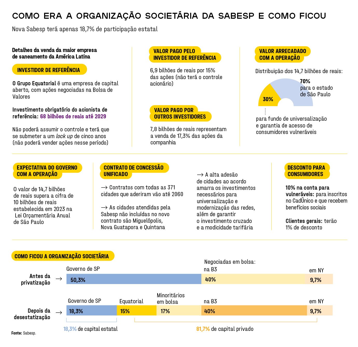 O plano da nova Sabesp: empresa corre para investir R$ 68 bilhões até ...