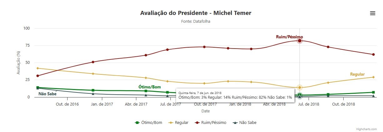 Pior aprovação de Lula chega próximo à de Bolsonaro, mas é melhor que a ... Pior aprovação de Lula chega próximo à de Bolsonaro, mas é melhor que a ...